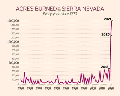 2021: Another historic fire season | Sierra Nevada Conservancy